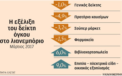 «Βουτιά» στην κατανάλωση τροφίμων και βενζίνης σημειώθηκε τον Μάρτιο ...