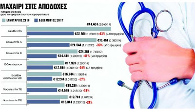 Μισθολογικό νυστέρι στους γιατρούς - Ειδικευόμενοι με 1.000 ευρώ μισθό ...